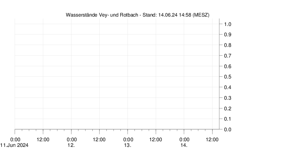 Wasserstand (Verlauf) an Erft und Nebenläufen